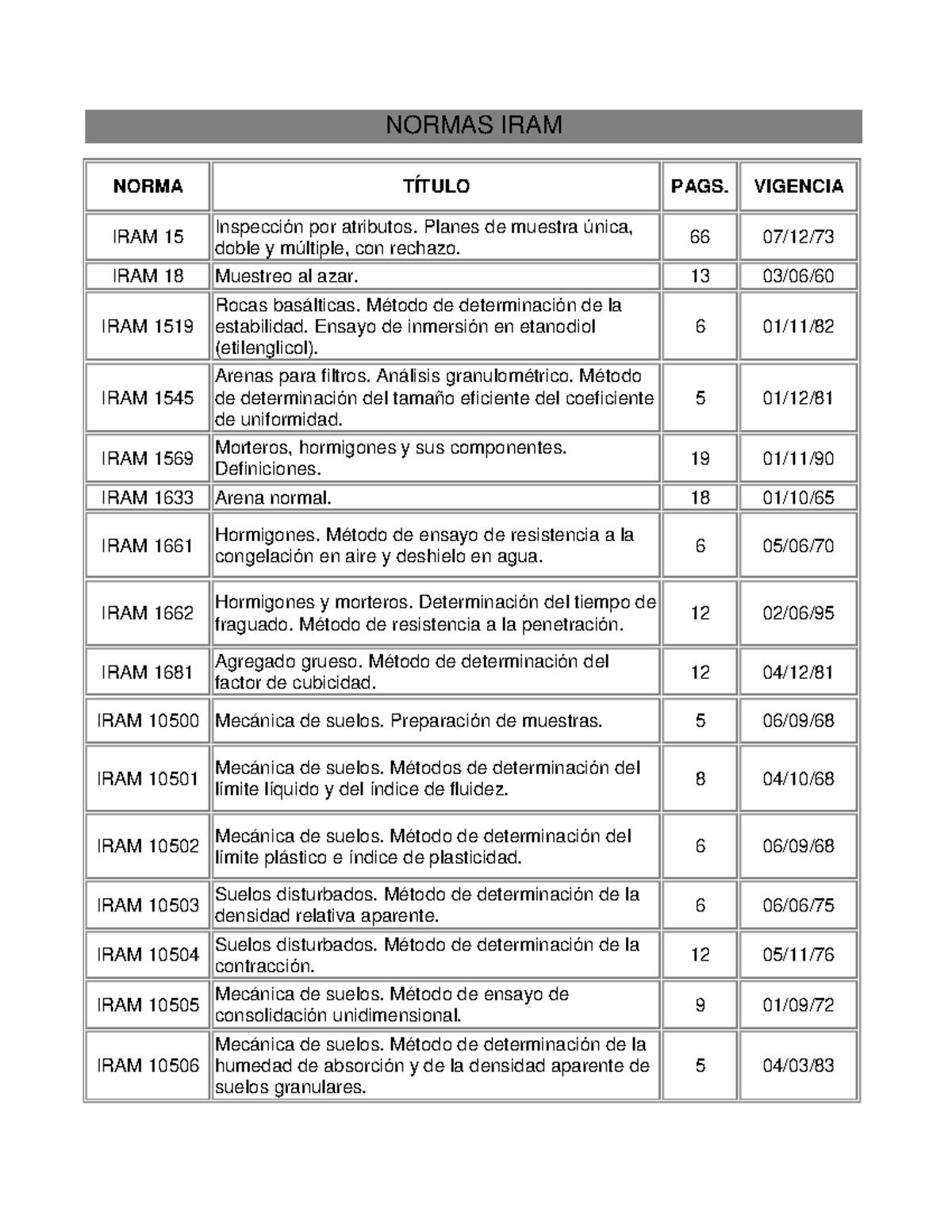Normas IRAM - NORMAS IRAM NORMA TÍTULO PAGS. VIGENCIA IRAM 15 ...