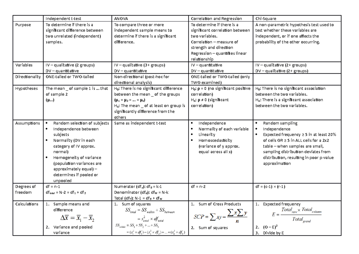 Stats-revision - 1002MSC Exam Revision Notes - Independent t-test ANOVA ...