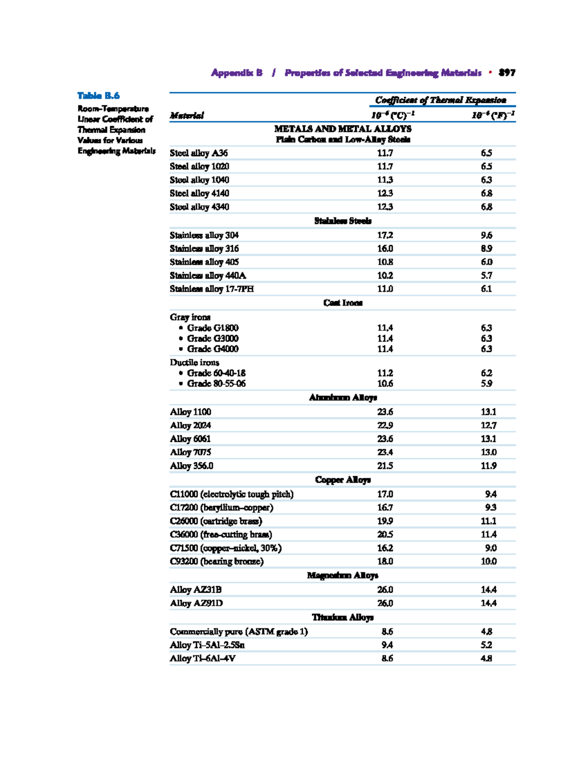 Appendices - HEAT VALUES - Appendix B Properties of Selected ...