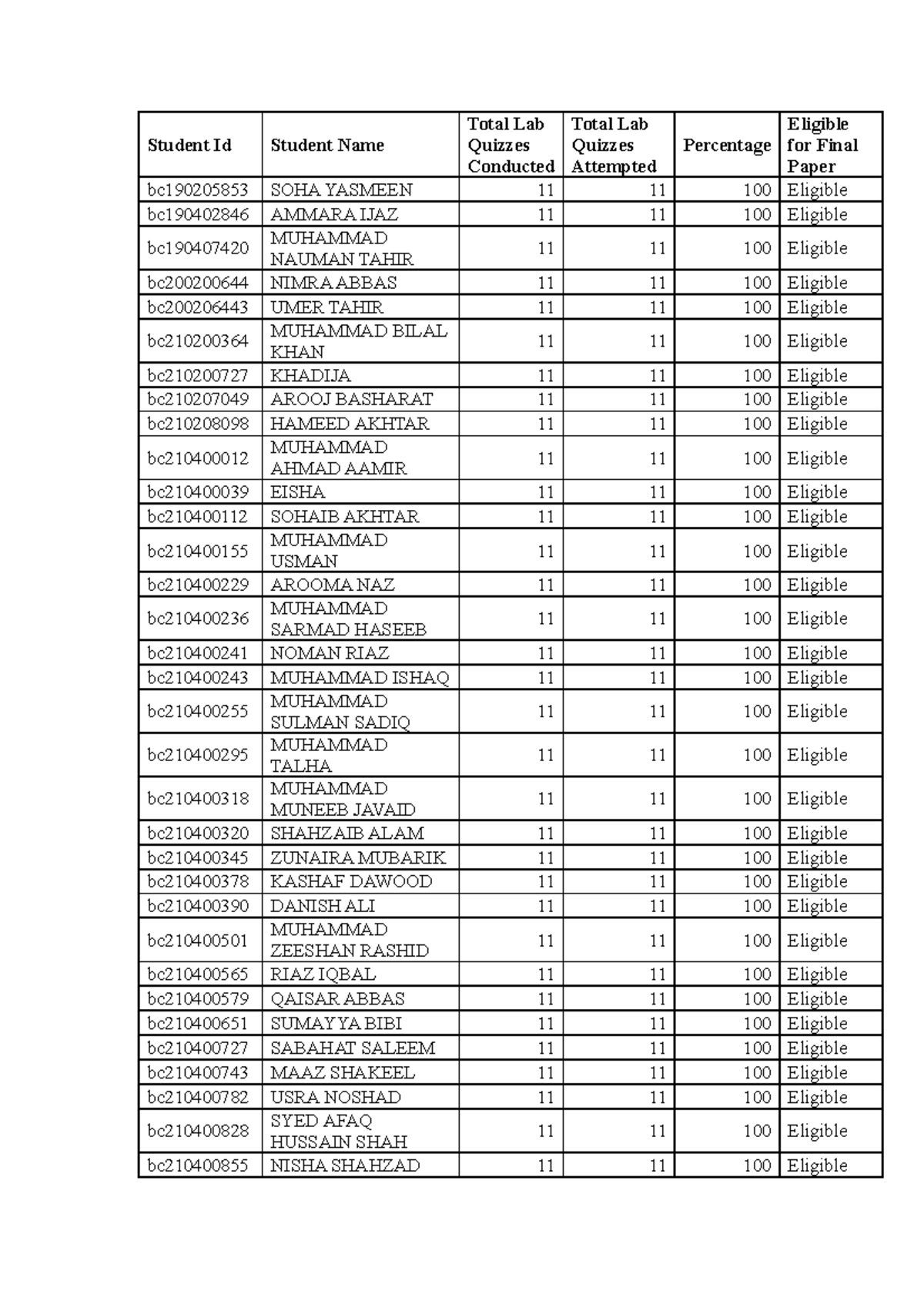 Eligibility Spring 2023 - Student Id Student Name Total Lab Quizzes ...