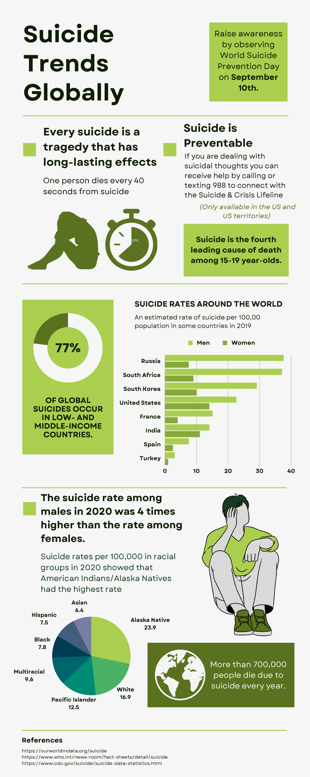 Global health infographic - 77% Men Women 0 10 20 30 40 Russia South ...