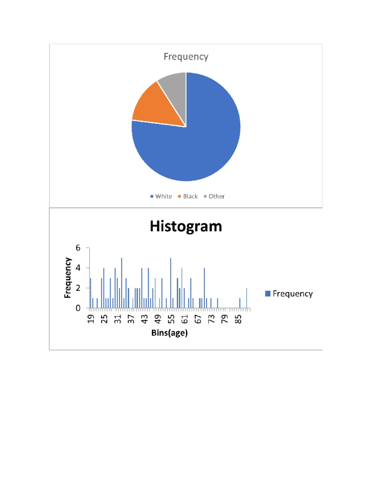 Module Two Activity - Psy 260 - Frequency White Black Other Histogram 6 ...