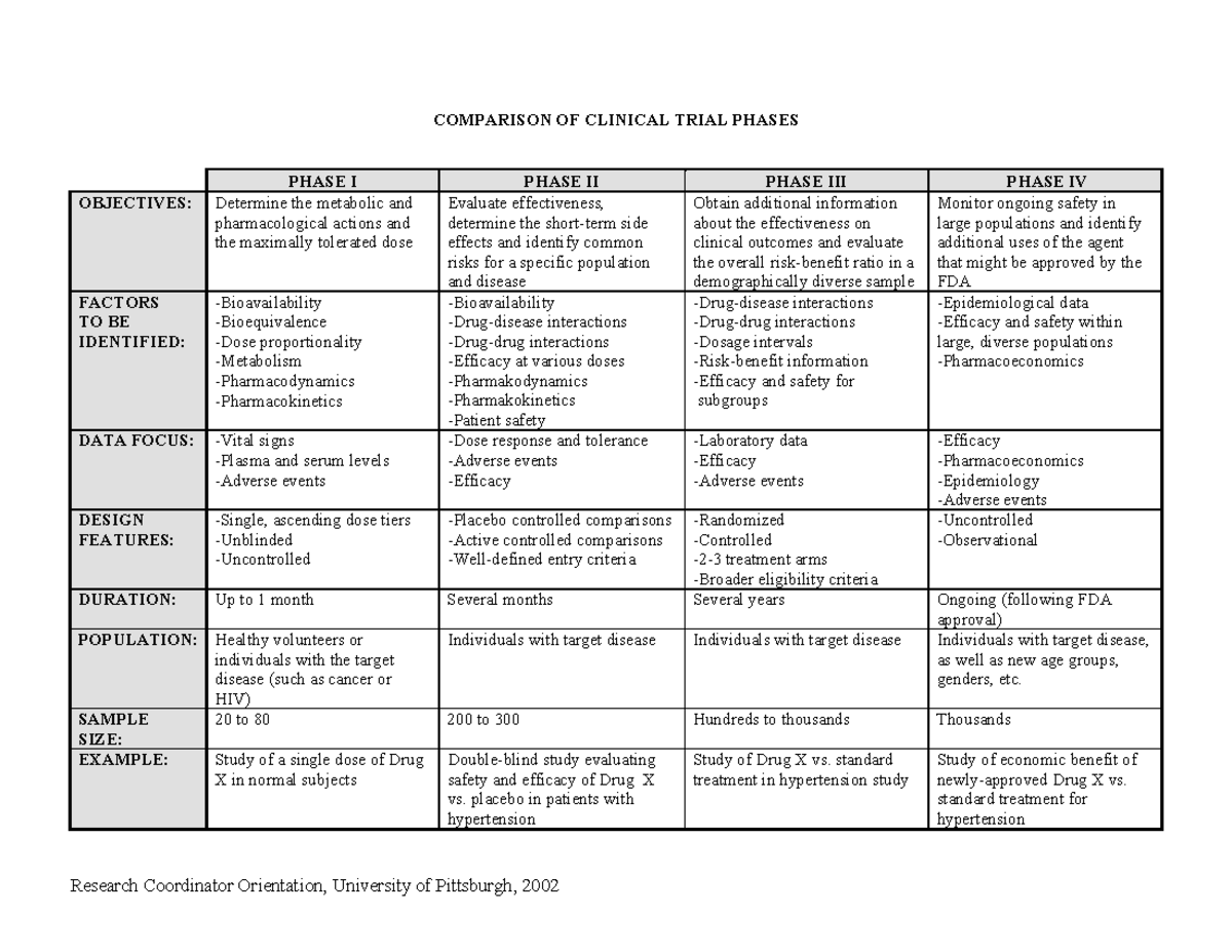 Comparison of clinical trial phases - COMPARISON OF CLINICAL TRIAL ...