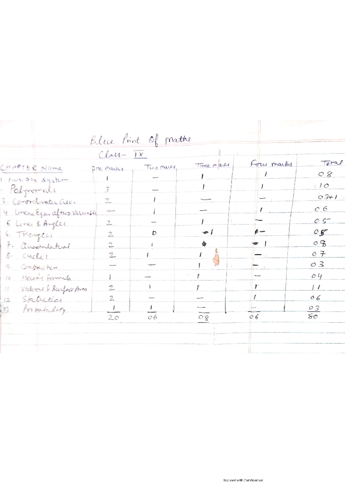 Blueprint of class ix - Mathematics: Applications and Interpretation SL ...