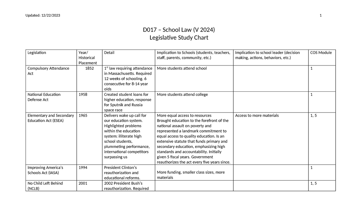 D017 Study Chart - 2024 - D017 – School Law (V 2024) Legislative Study ...