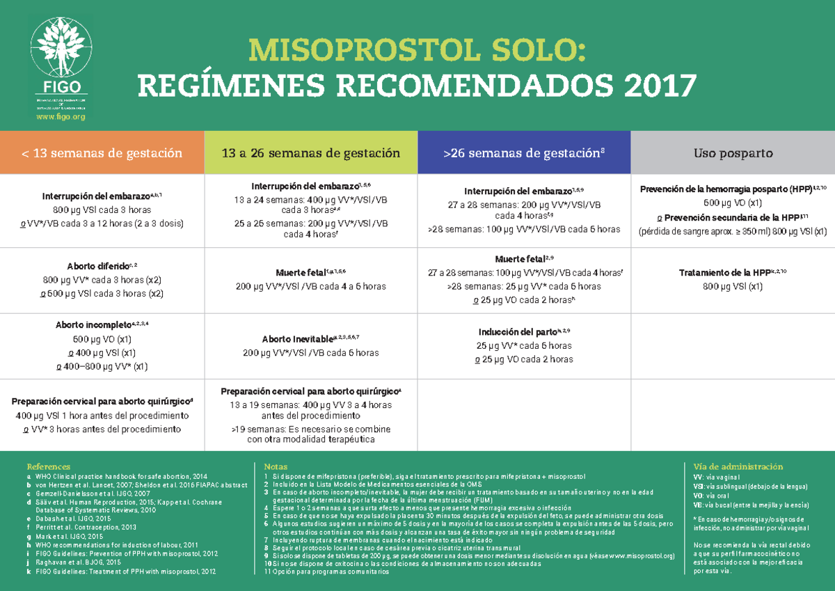 Misoprostol - Regimen de Recomendaciones 2017 FIGO