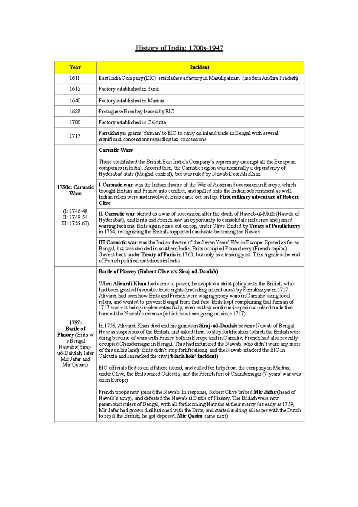 Timeline Indian History - Abhimanyu Gehlaut (AIR 38 - 2015 ) - History ...