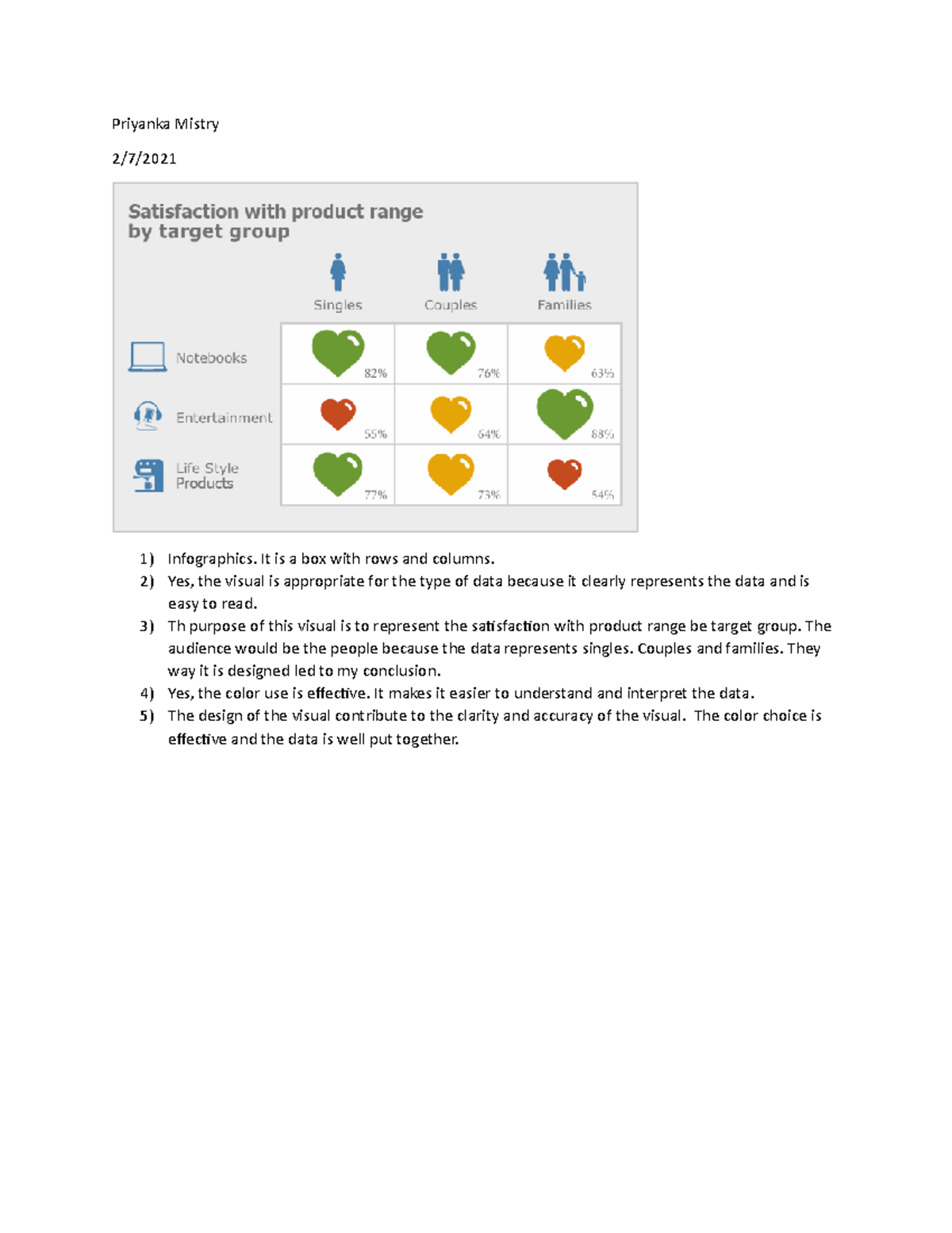 Visual analysis activity - Priyanka Mistry 2/7/ Infographics. It is a ...