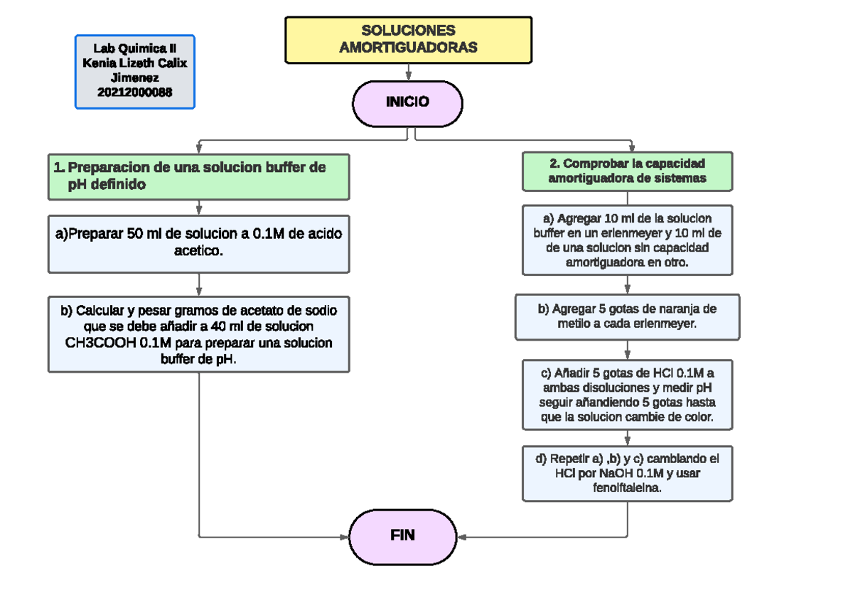 Diagrama Practica 3 - Lab Quimica II Kenia Lizeth Calix Jimenez ...