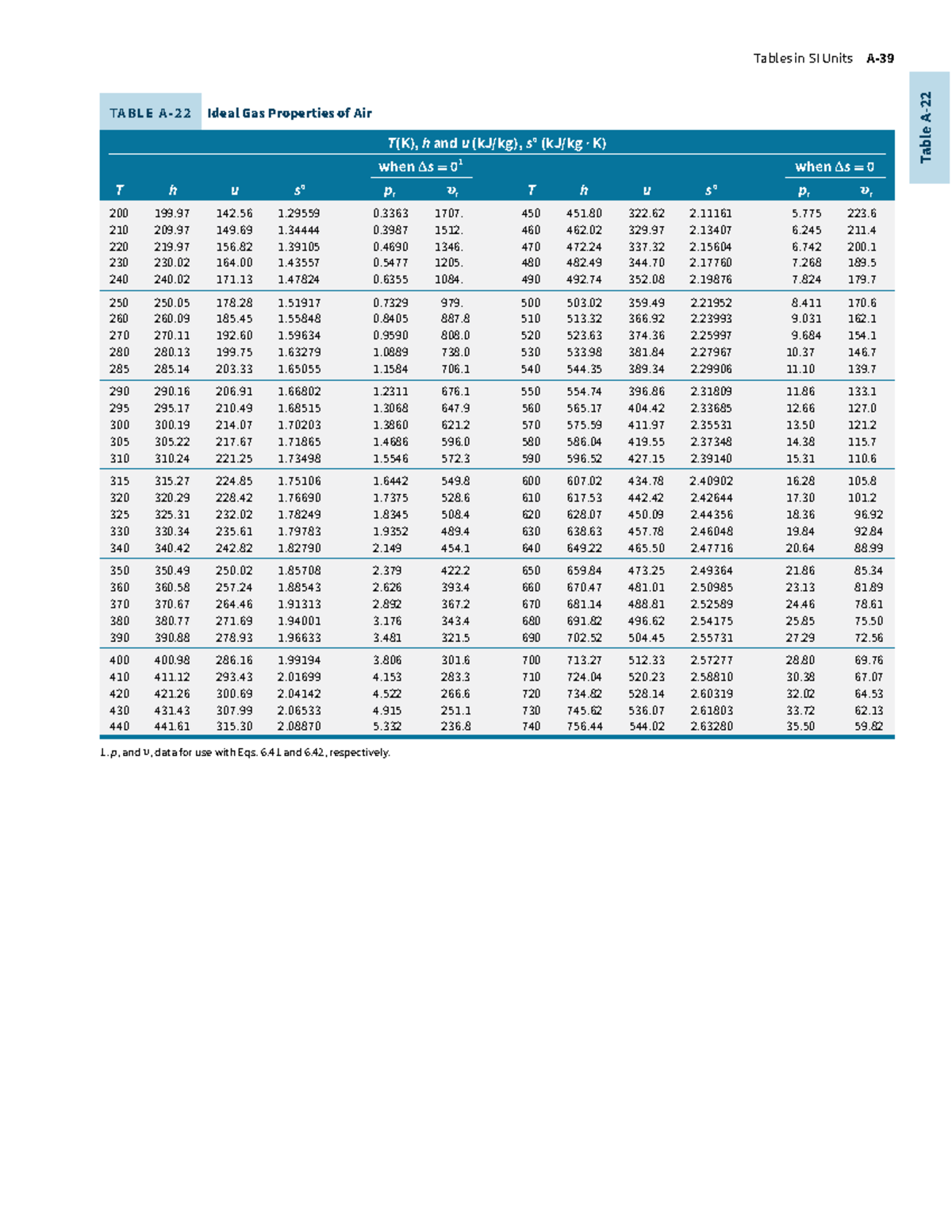 Air Table (Moran & Shapiro) - TABL E A-2 2 Ideal Gas Properties of Air ...