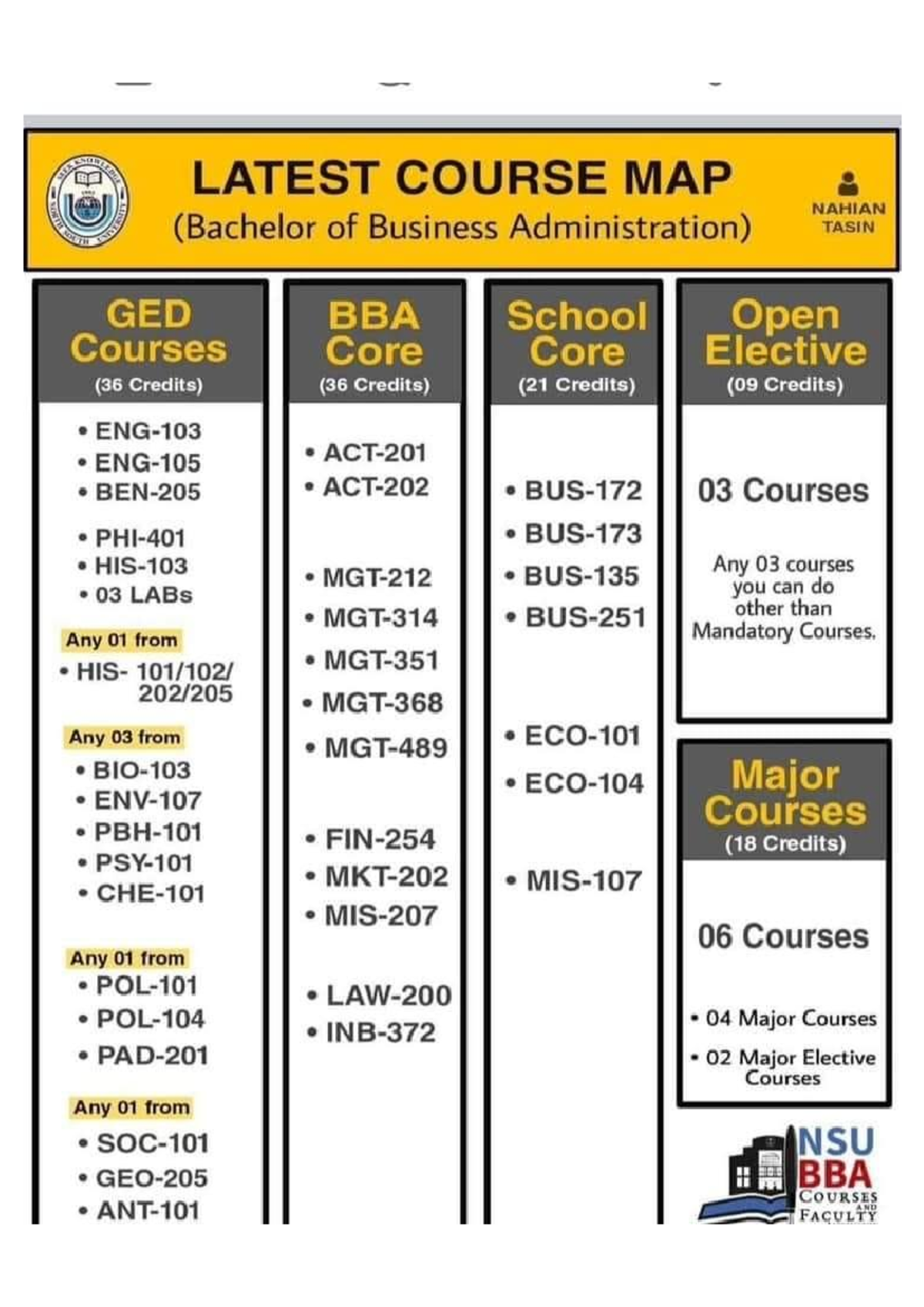 Bba course map - LATEST COURSE MAP NAHIAN (Bachelor of Business ...