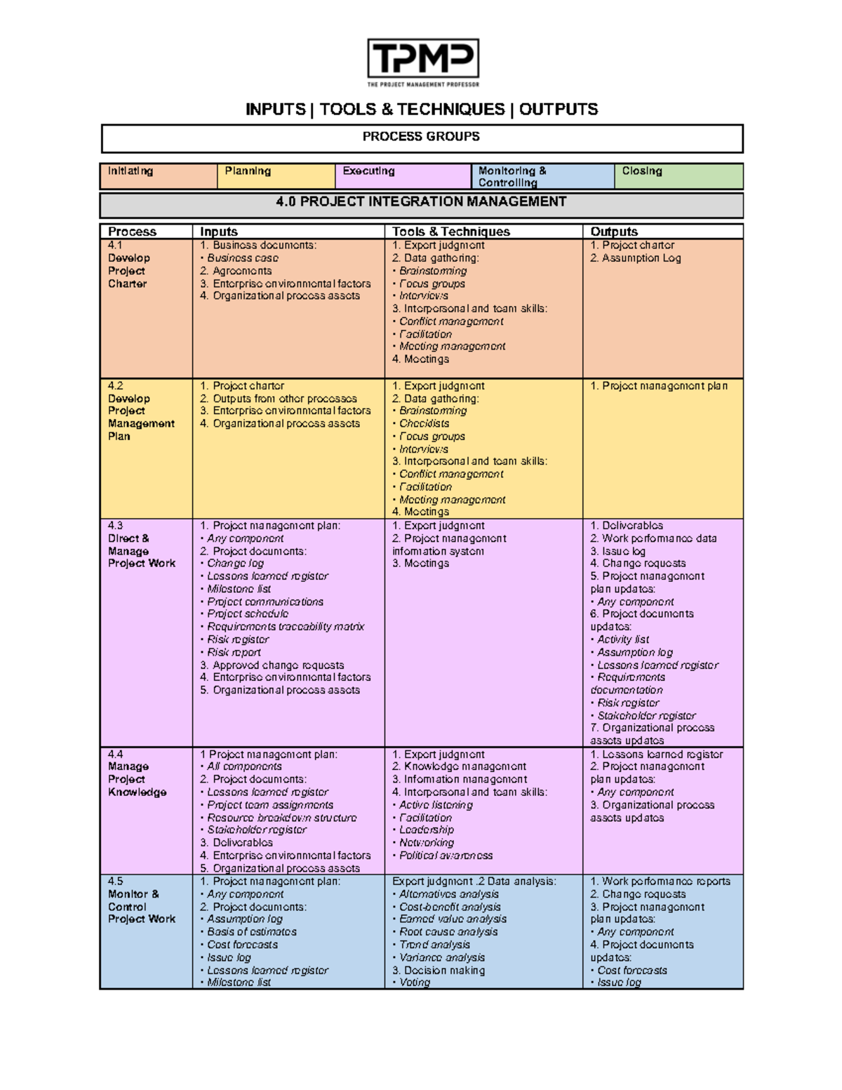 ITTO Chart - spm - course - INPUTS | TOOLS & TECHNIQUES | OUTPUTS 4 ...