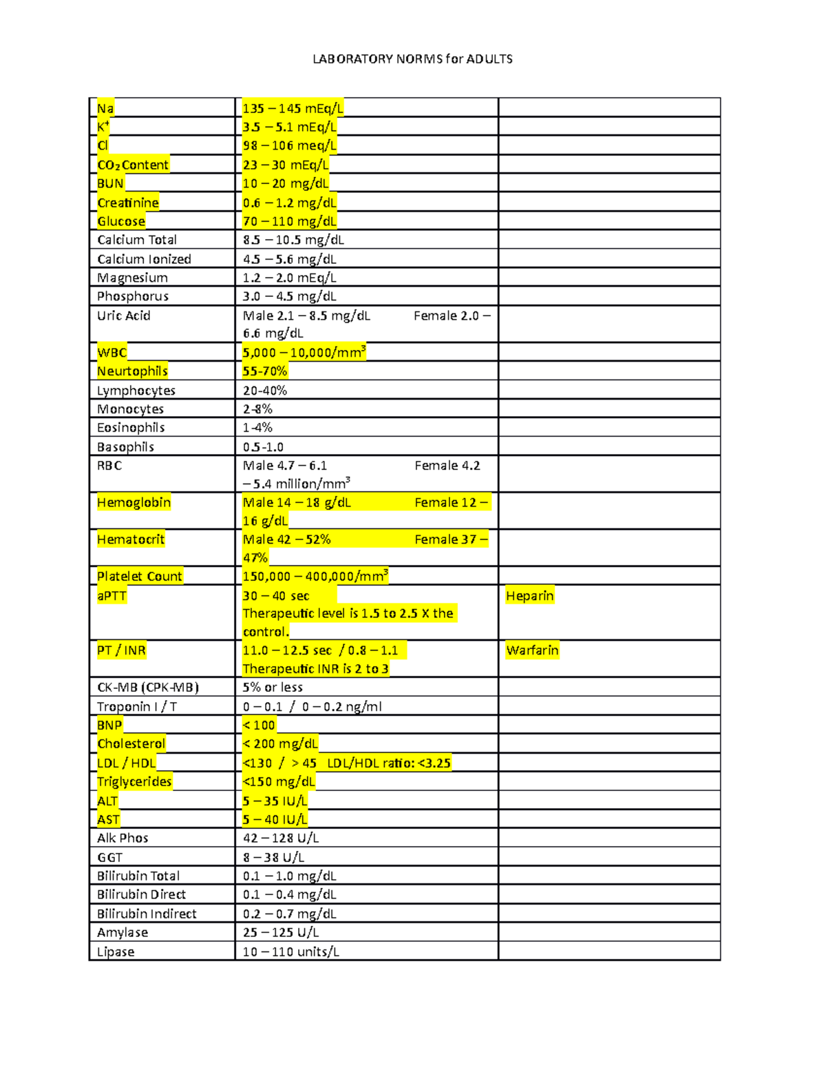 Lab Norms for Adults - LABORATORY NORMS for ADULTS Na 135 – 145 mEq/L ...