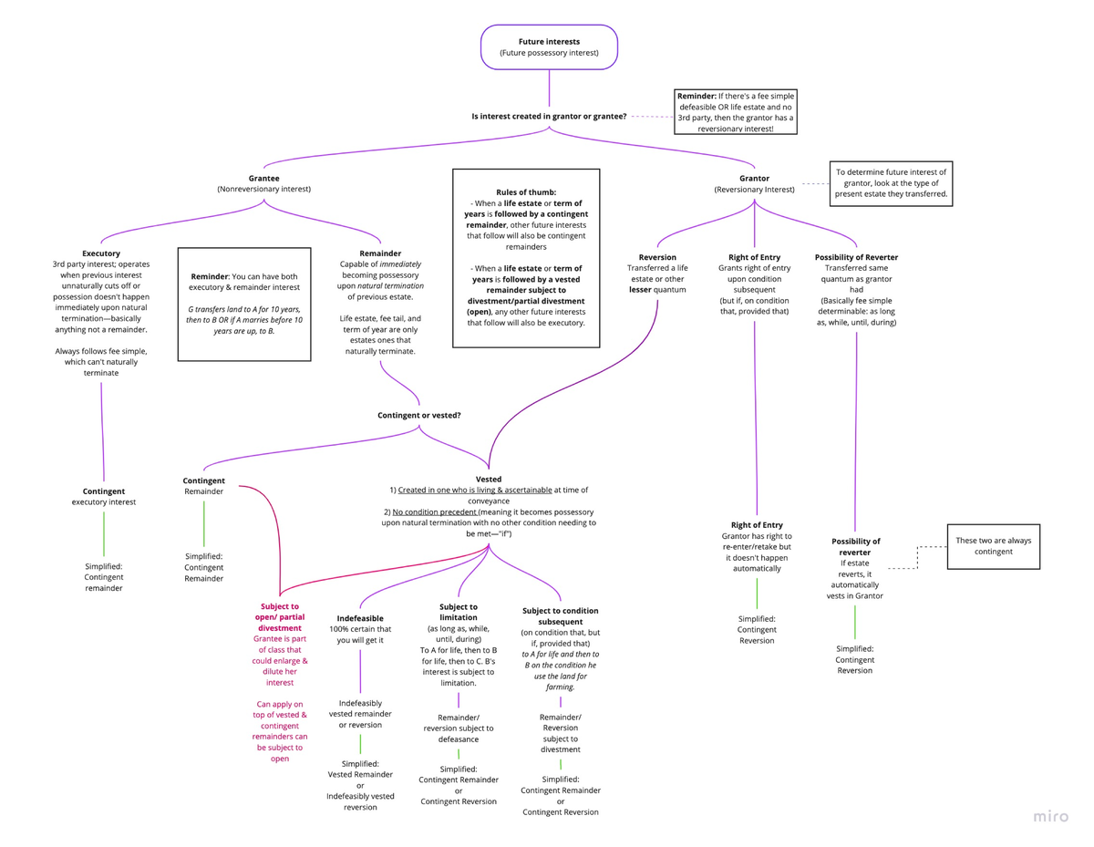 Mind Map - mind map - Future interests (Future possessory interest ...