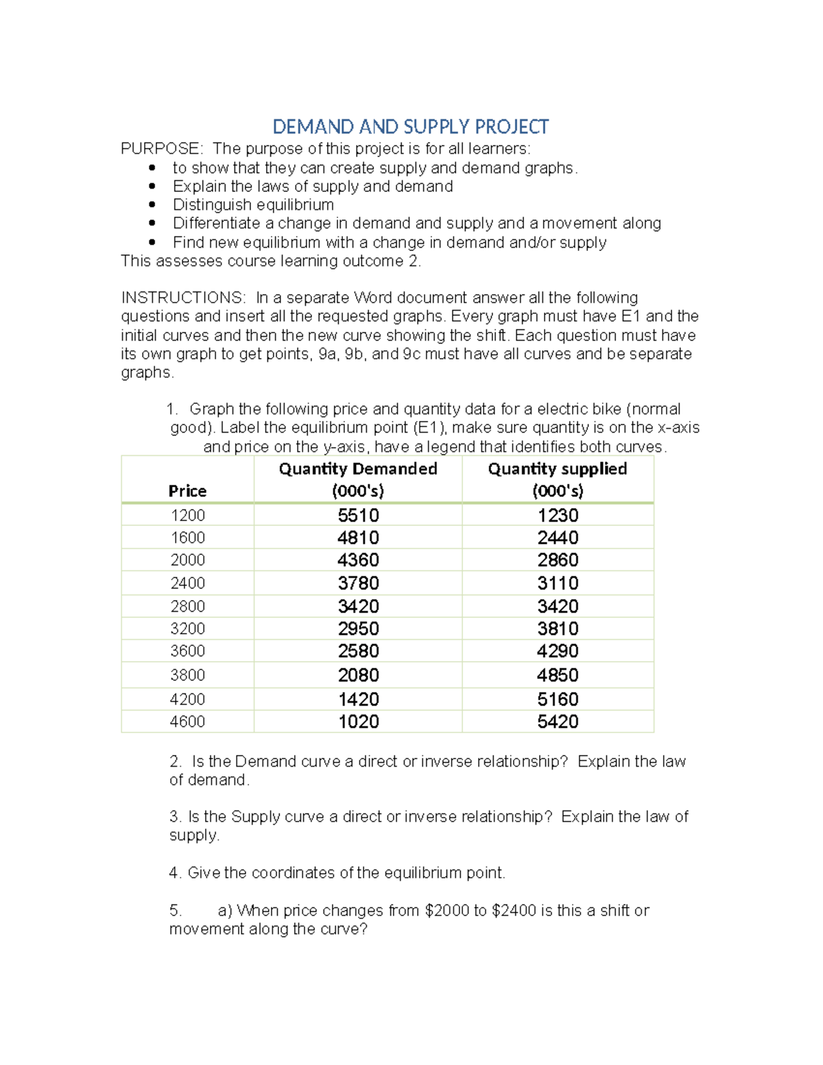 Demand and Supply Assessment - DEMAND AND SUPPLY PROJECT PURPOSE: The ...