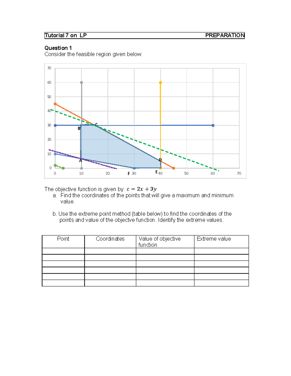 STK120 Tutorial 7 preparation - Tutorial 7 on LP PREPARATION Question 1 Consider the feasible ...