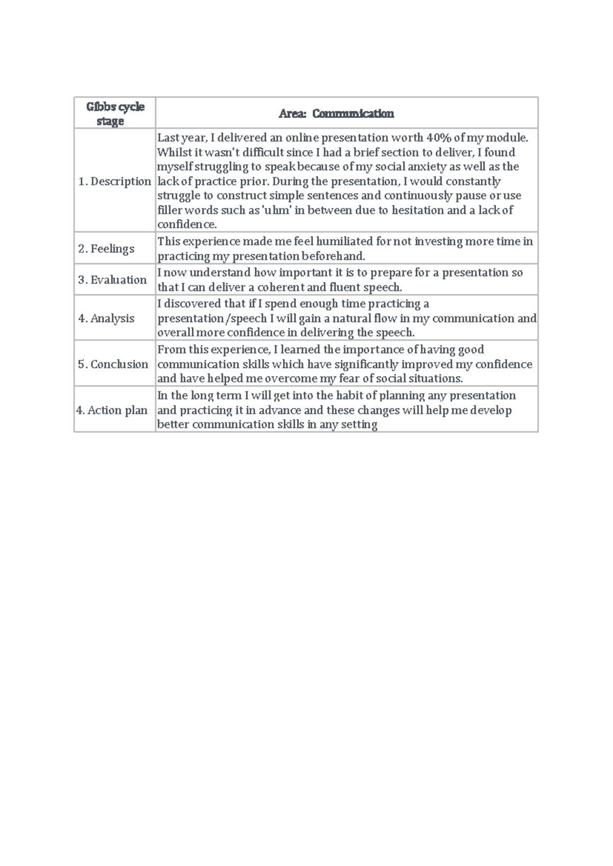 Gibbs example for - Gibbs cycle stage Area: Communication Description ...