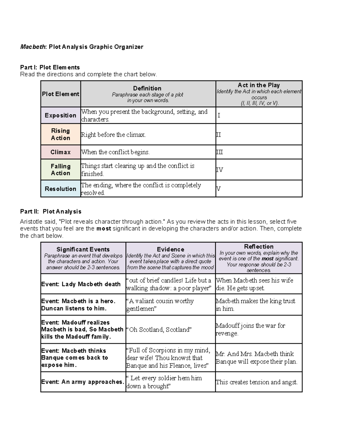 5.06 plot Analysis Graphic organizer - Macbeth: Plot Analysis Graphic ...