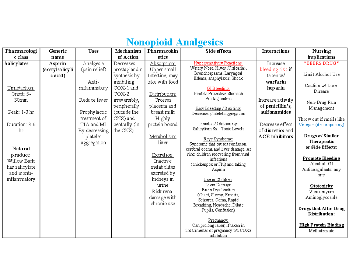Drug Notes - Side effects, indications, & contraindications - Nonopioid ...
