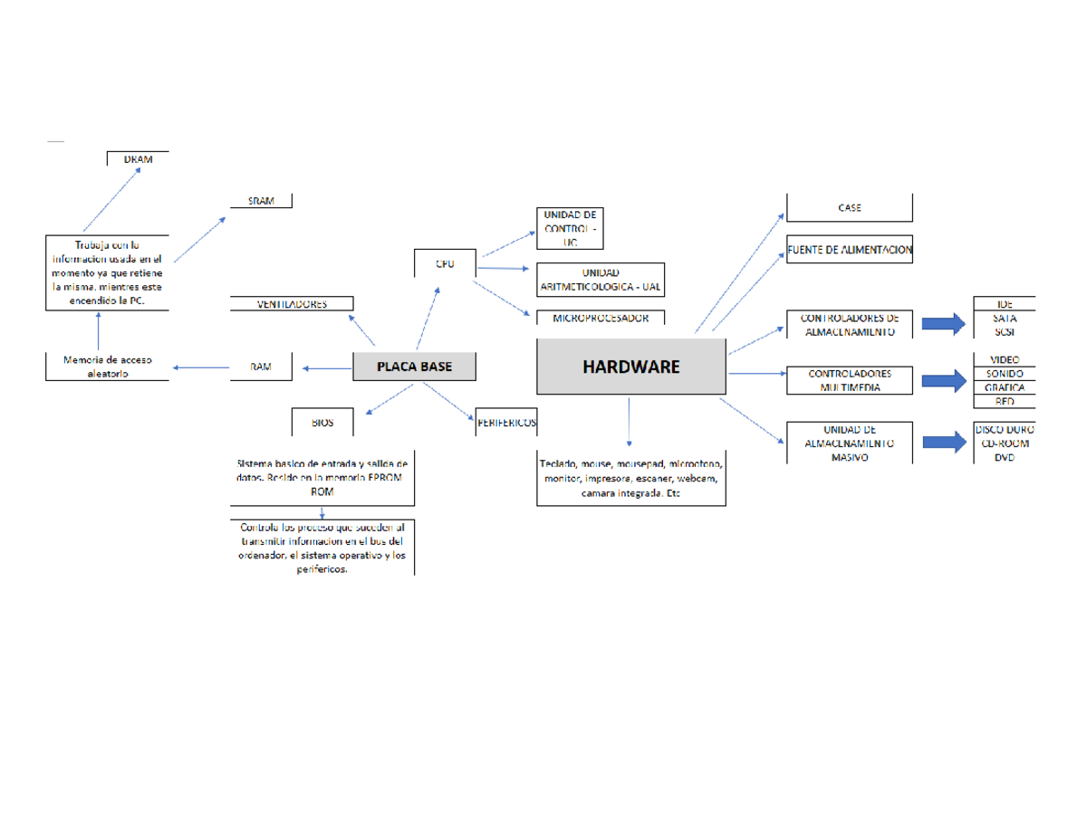 Esquema graficoo - Fundamentos de programación - UCV - Studocu