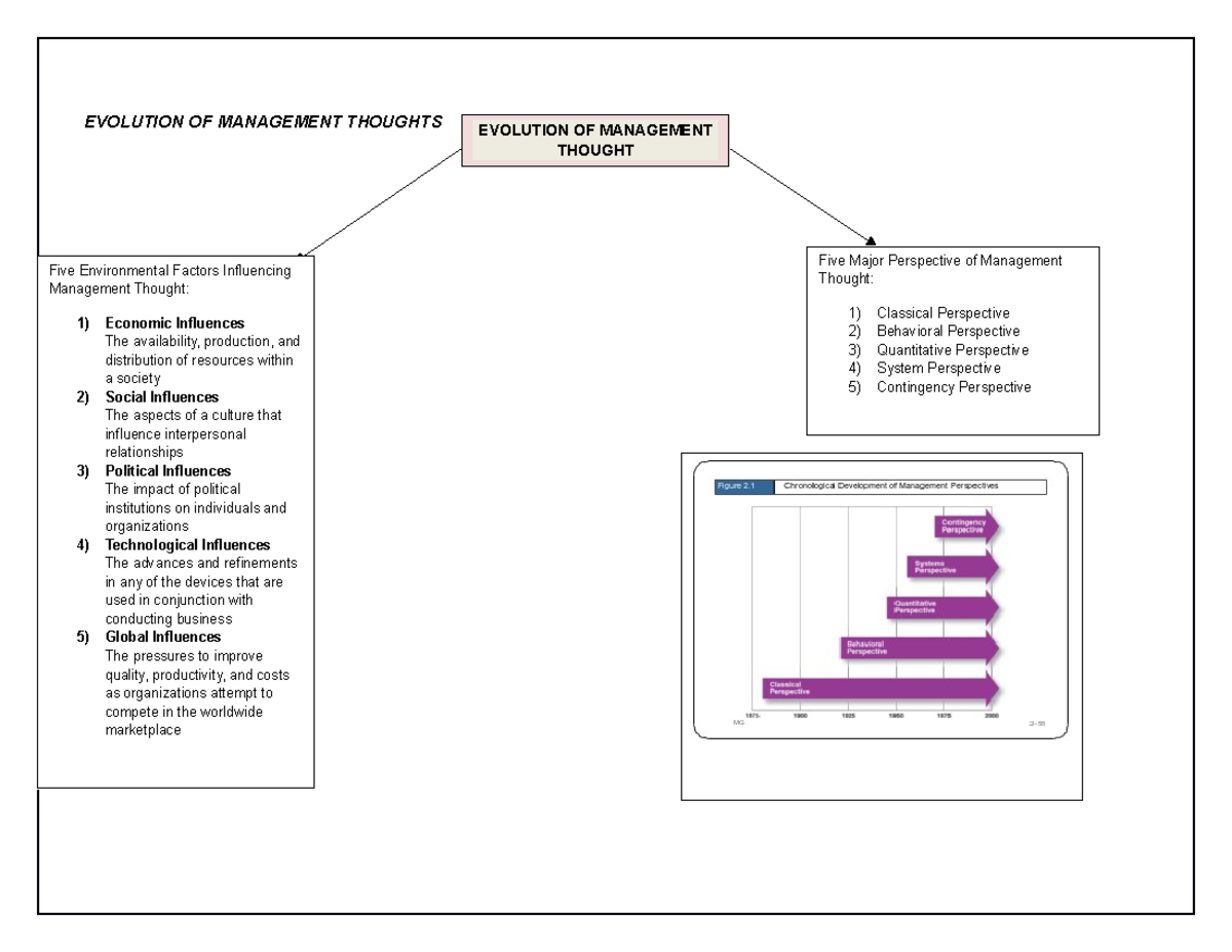 1.5 - Evolution OF Management Thoughts Summary - EVOLUTION OF ...