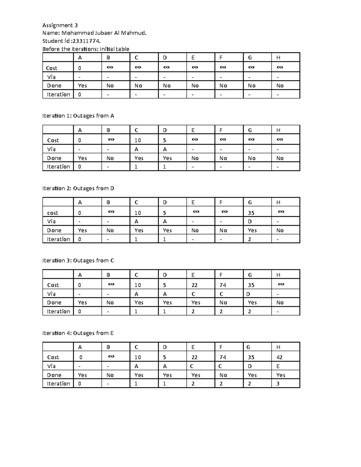 Assignment 3 - Student id :23311774. Before the Iterations: Initial ...
