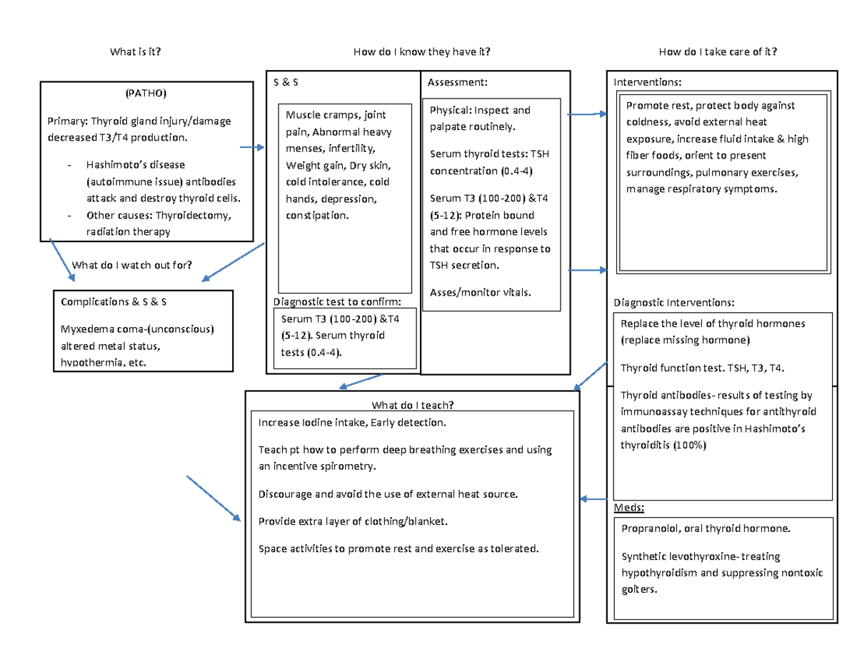 Diagnosis Study Tool - N/A - (PATHO) Primary: Thyroid gland injury ...