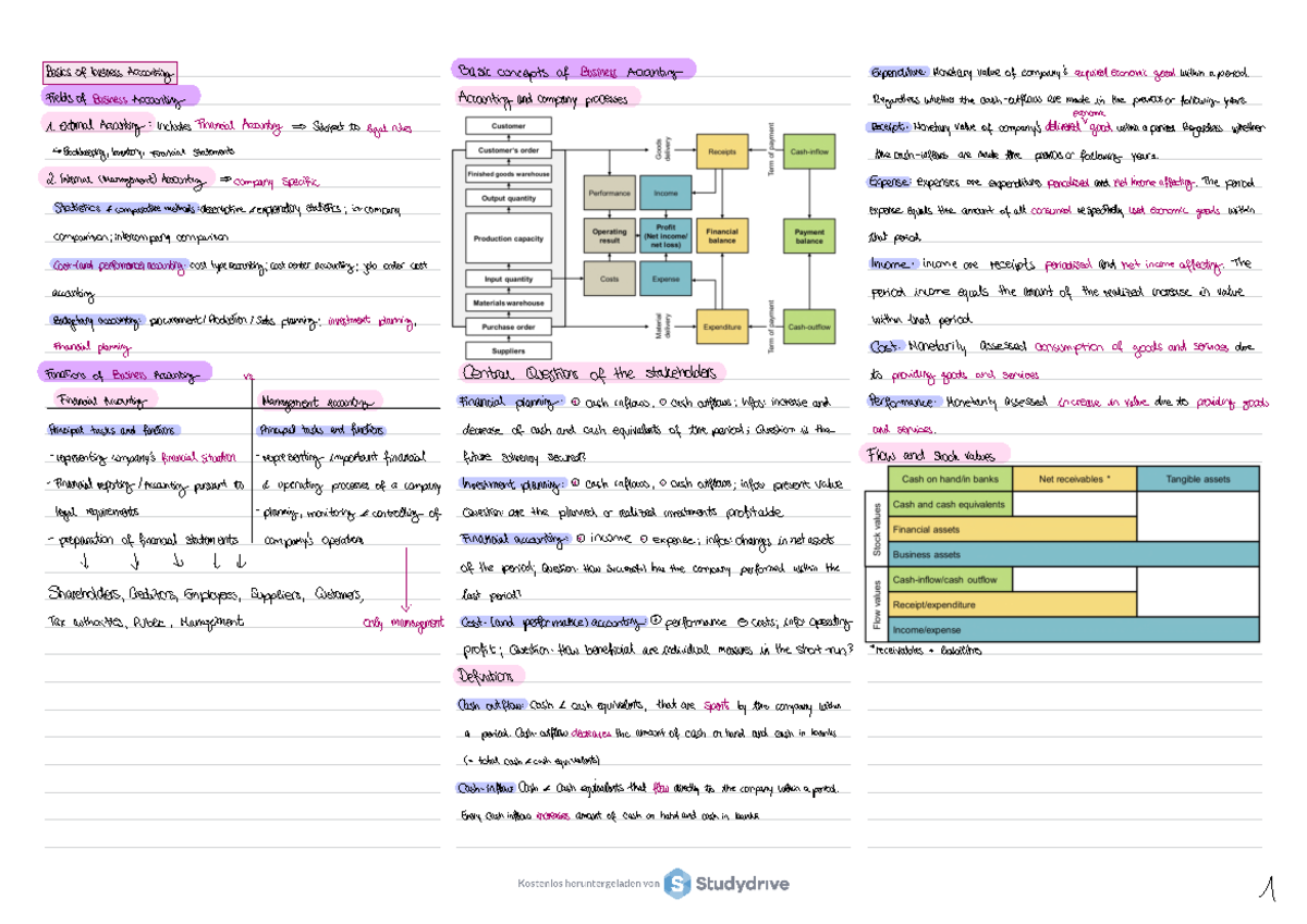 Financial Accounting Summary - Basics of business Accounting Basic ...