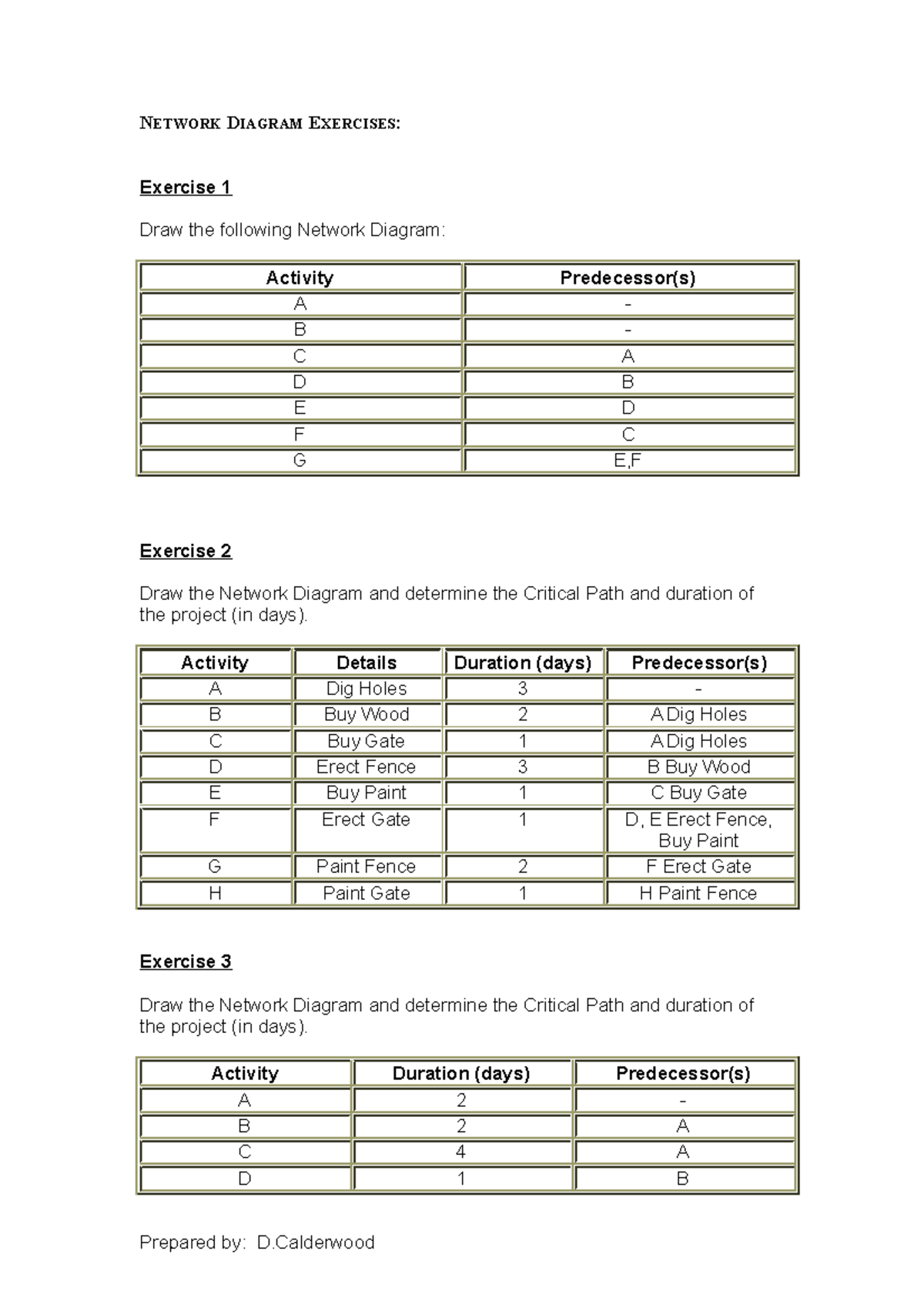 Network-diagram-exercises - NETWORK DIAGRAM EXERCISES: Exercise 1 Draw the following Network ...