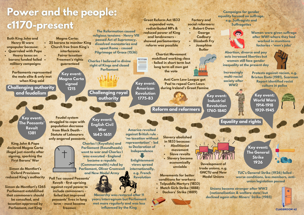 Power and the People Poster - Challenging authority and feudalism ...