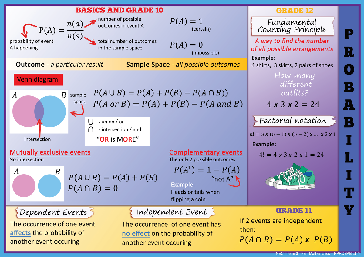 Gr 10 12 term 3 maths poster probability - BASICS AND GRADE 10 GRADE 12 ...