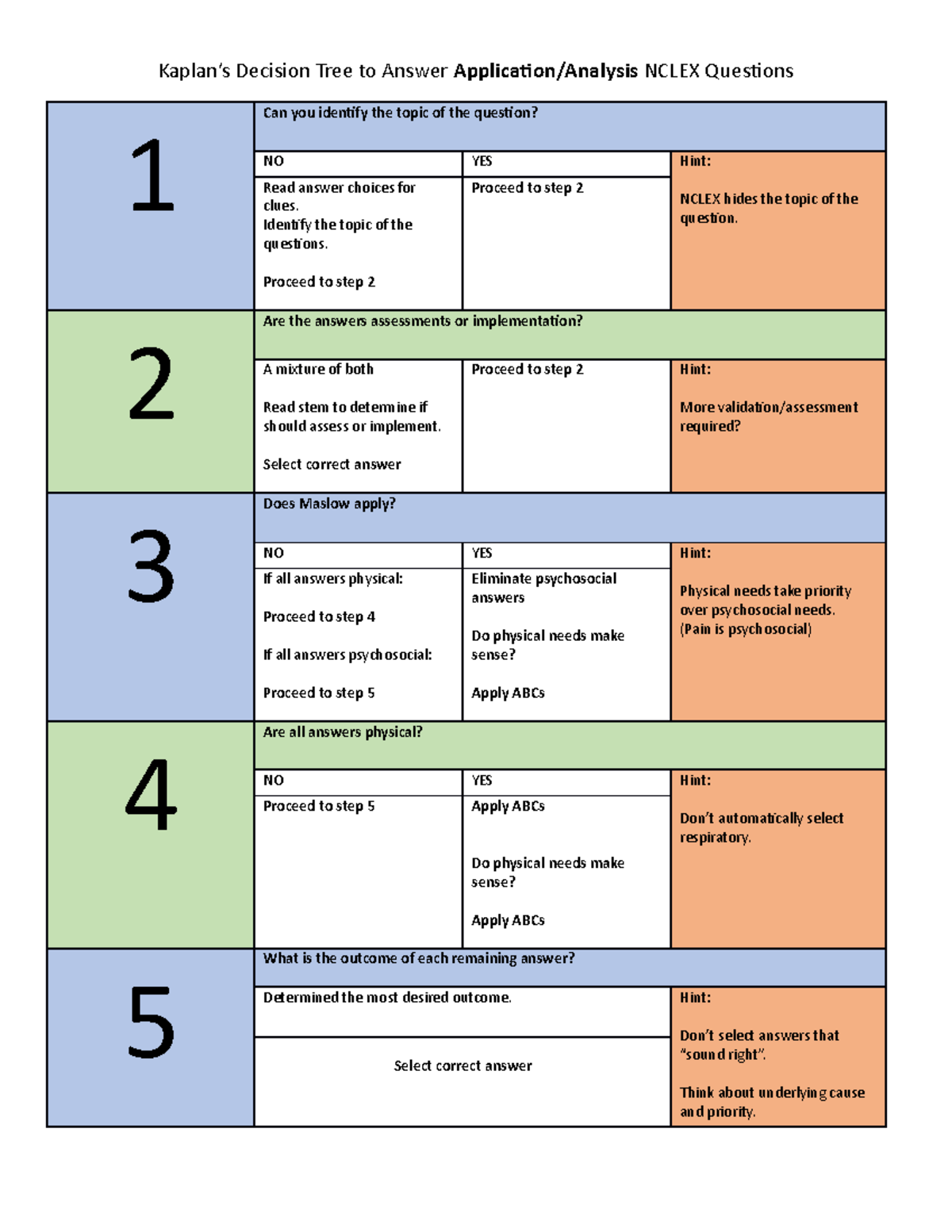 Test taking decision tree - NURS 2202 - Alasu - Studocu