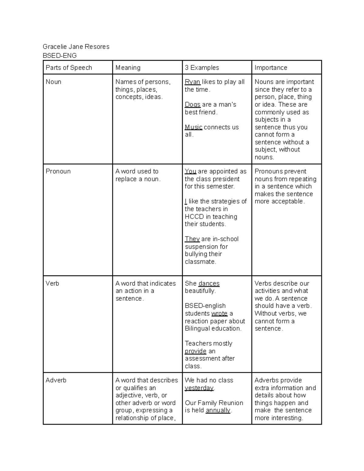 Parts of Speech - graphic organizer - Gracelie Jane Resores BSED-ENG ...