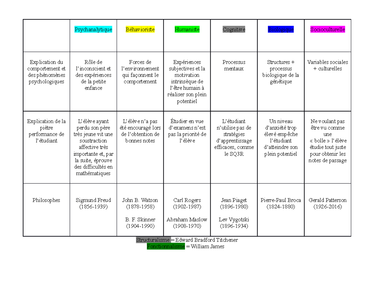 Tableau comparatif 2 - ssss - Structuralisme = Edward Bradford ...