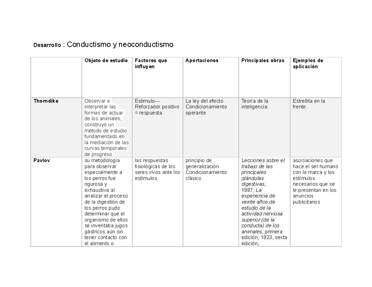 Conductismo y neoconductismo: explicación de diversos aportes ...