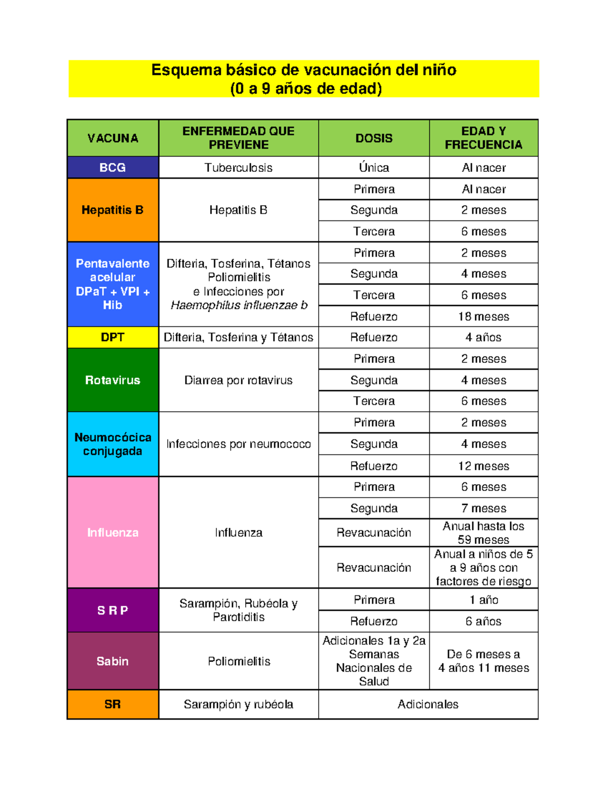 Esquema Vacunación Esquema Básico De Vacunación Del Niño 0 A 9 Años