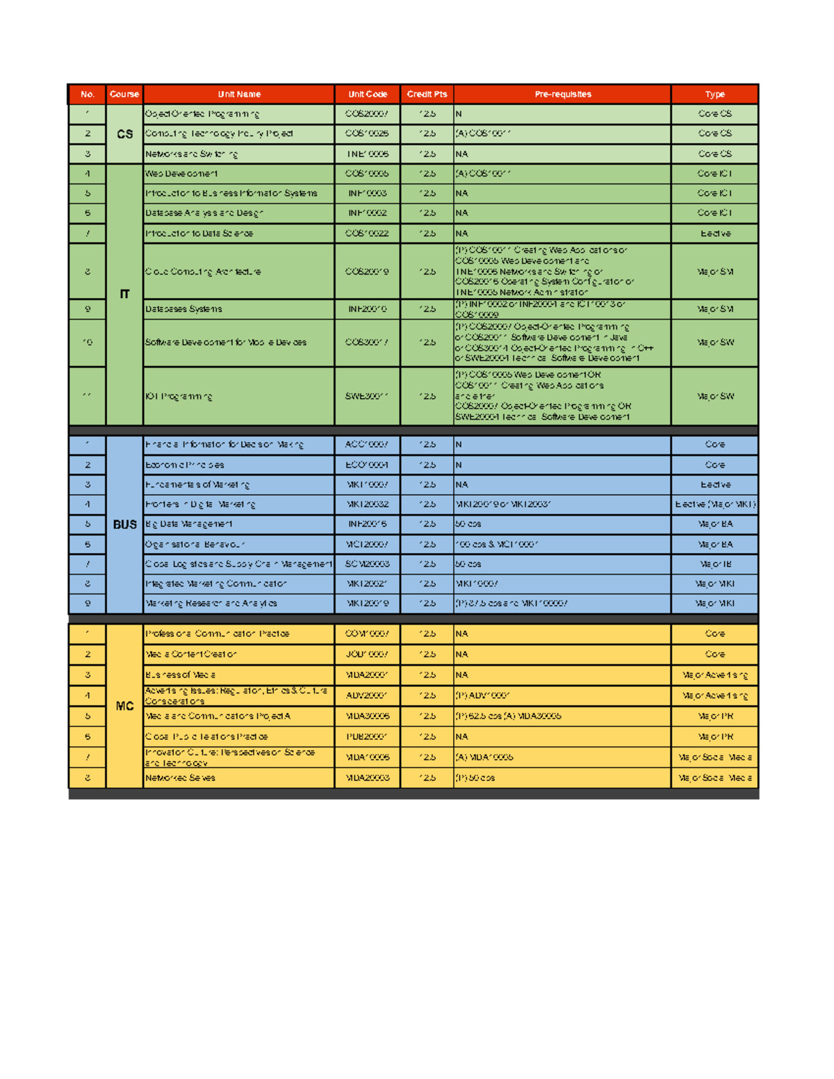 Spring 2023 Semester - Units PLAN - 09 - No. Course Unit Name Unit Code ...