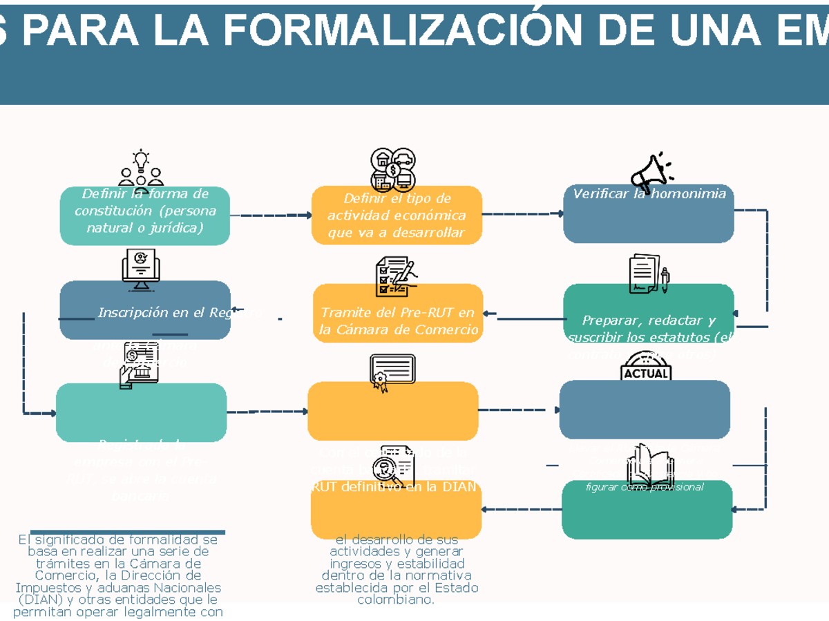 Etapas para la formalización de una empresa - UNA EM Definir la forma ...