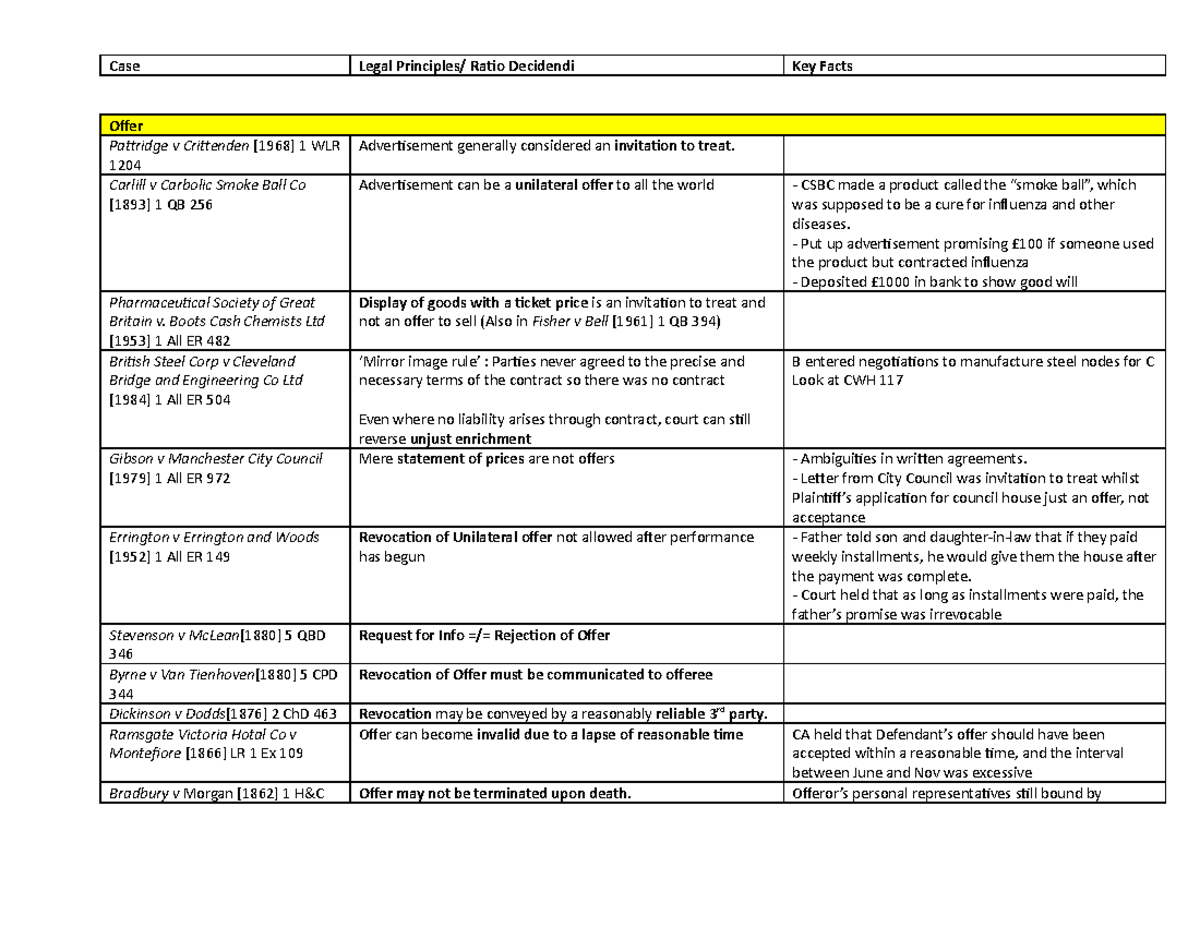 Case Summary Table - Offer Pattridge v Crittenden [1968] 1 WLR 1204 ...