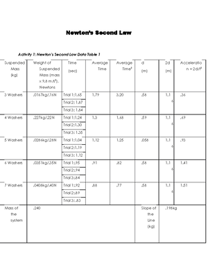 Module 5 Project 2 - PHY-150 D. Sessions Project Two: Newton’s Laws November 28, 2022 A&L - Studocu