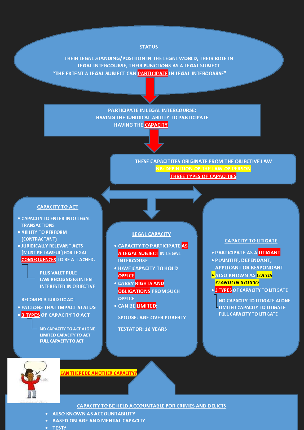 Chapter 4 Mind Map - Summary Law of Persons - C CAN THERE BE ANOTHER CAPACITY? STATUS THEIR ...