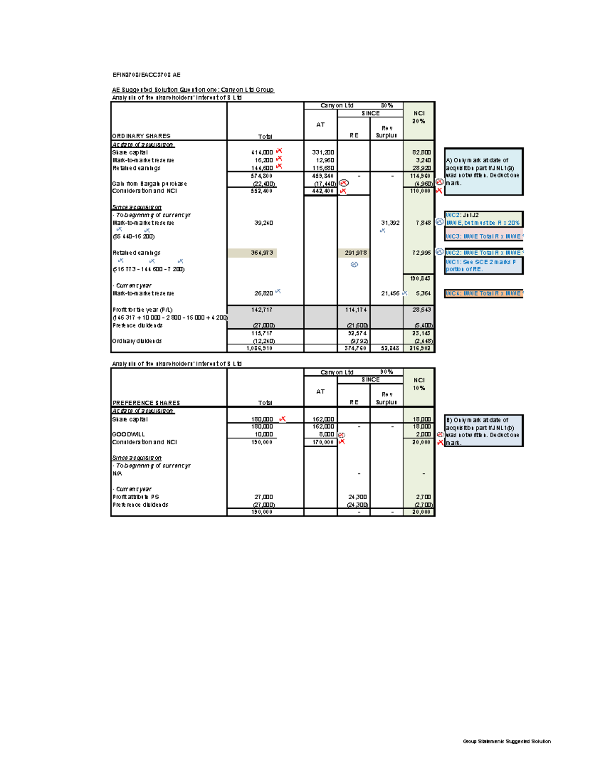 Group Statements Suggested Solution - EFIN2708/EACC3708 AE AE Suggested ...