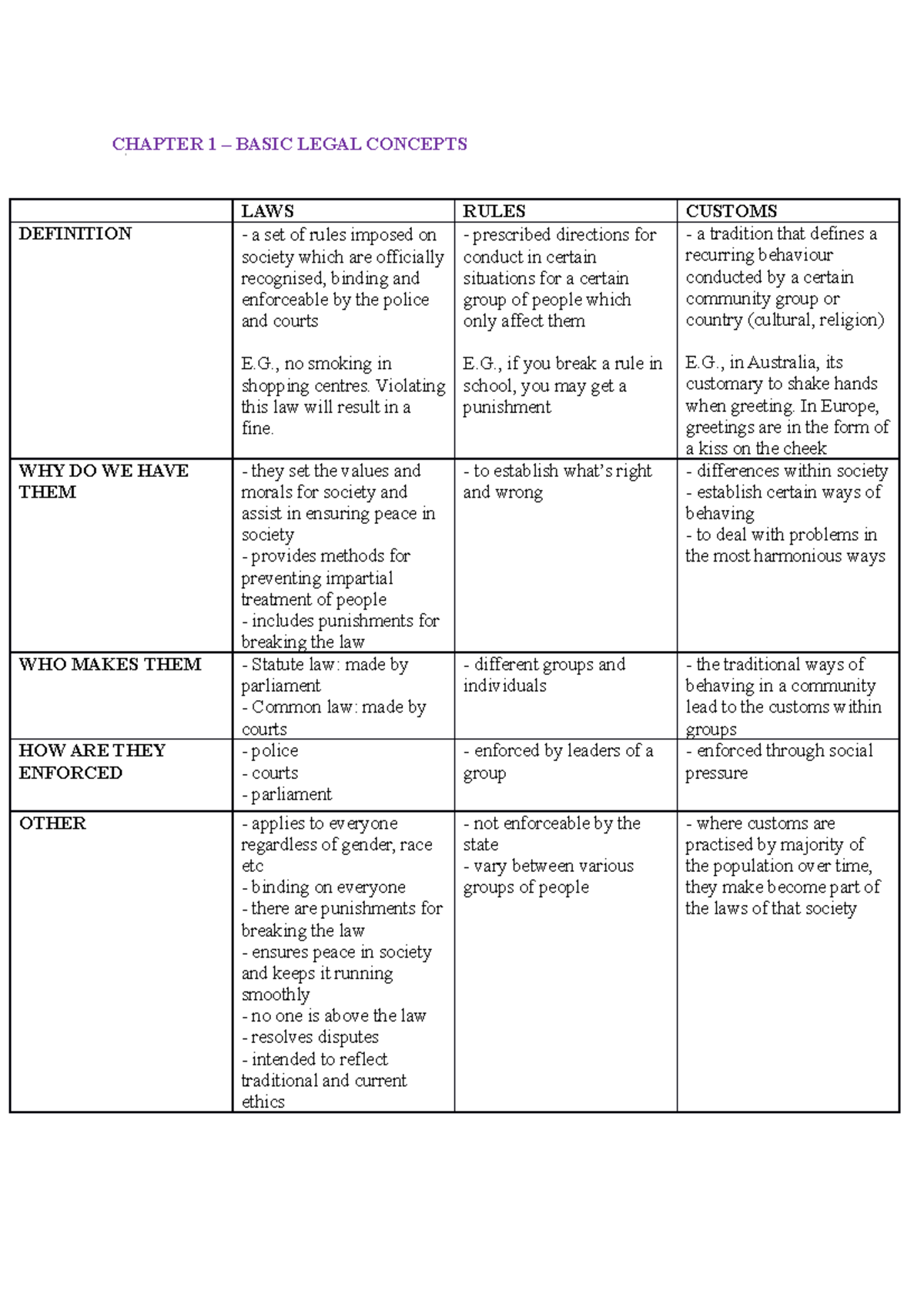 Legal notes - CHAPTER 1 – BASIC LEGAL CONCEPTS LAWS RULES CUSTOMS ...