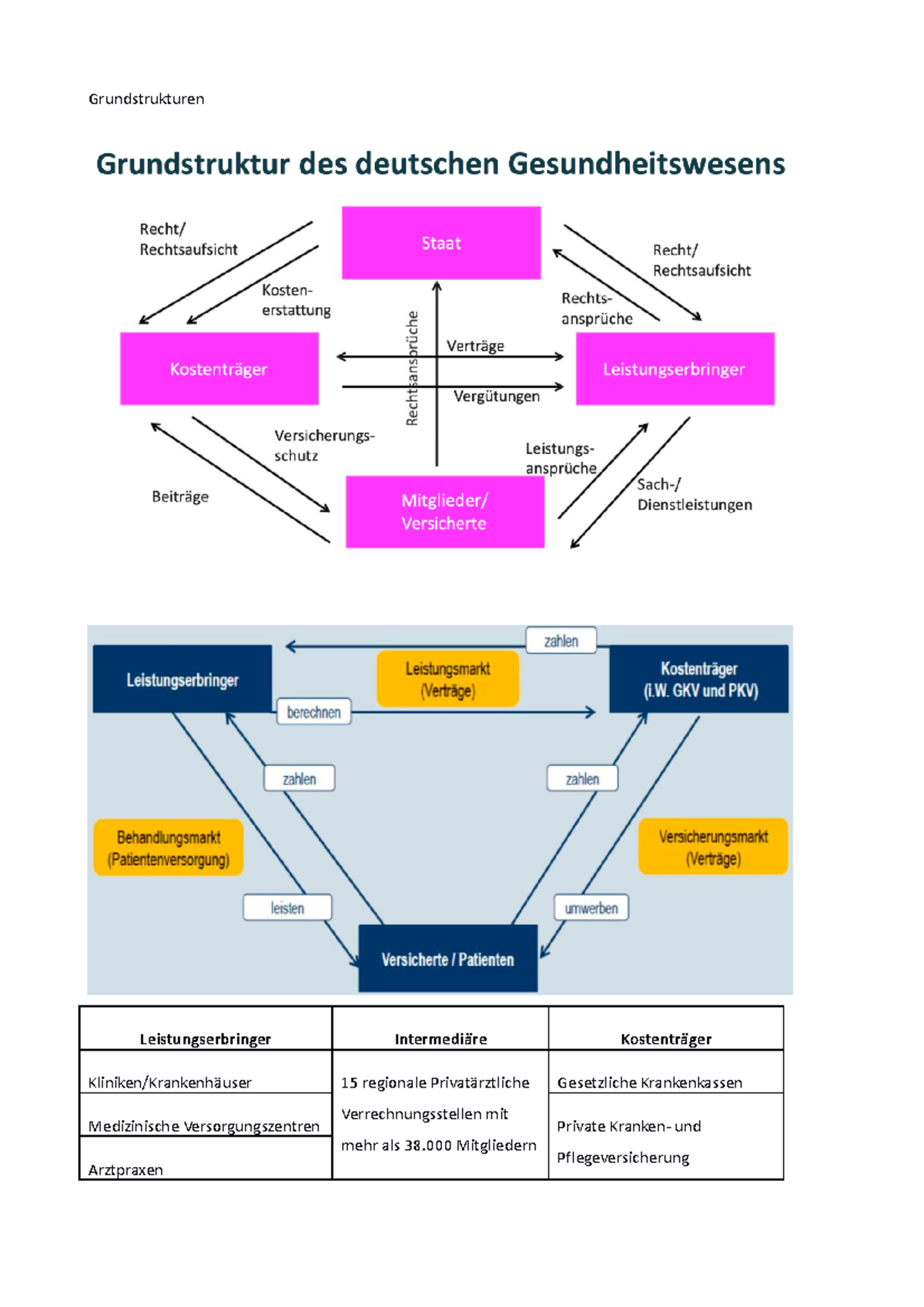 Grundstrukturen - Grundstrukturen Leistungserbringer Intermediäre Kostenträger - Studocu