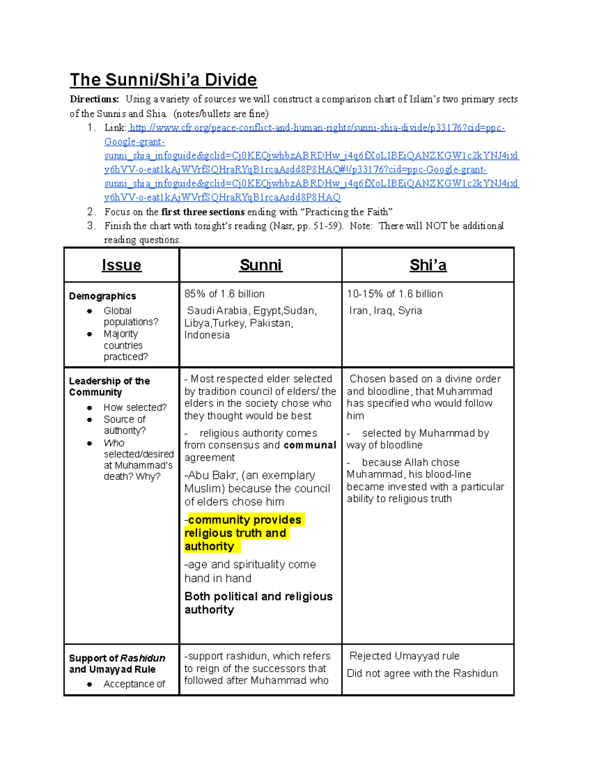 Sunni vs Shia - Lecture notes 2 - The Sunni/Shi’a Divide Directions ...