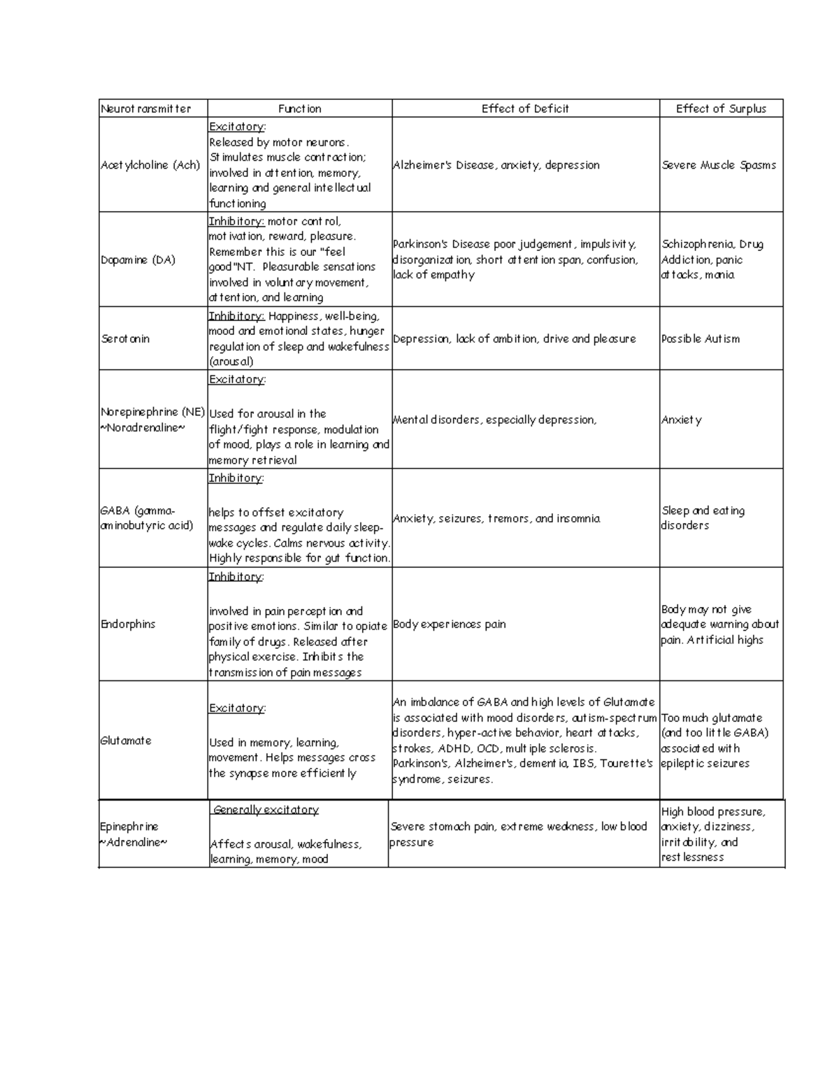 Worksheet ns 2 - Nervous system - Neurotransmitter Function Effect of ...
