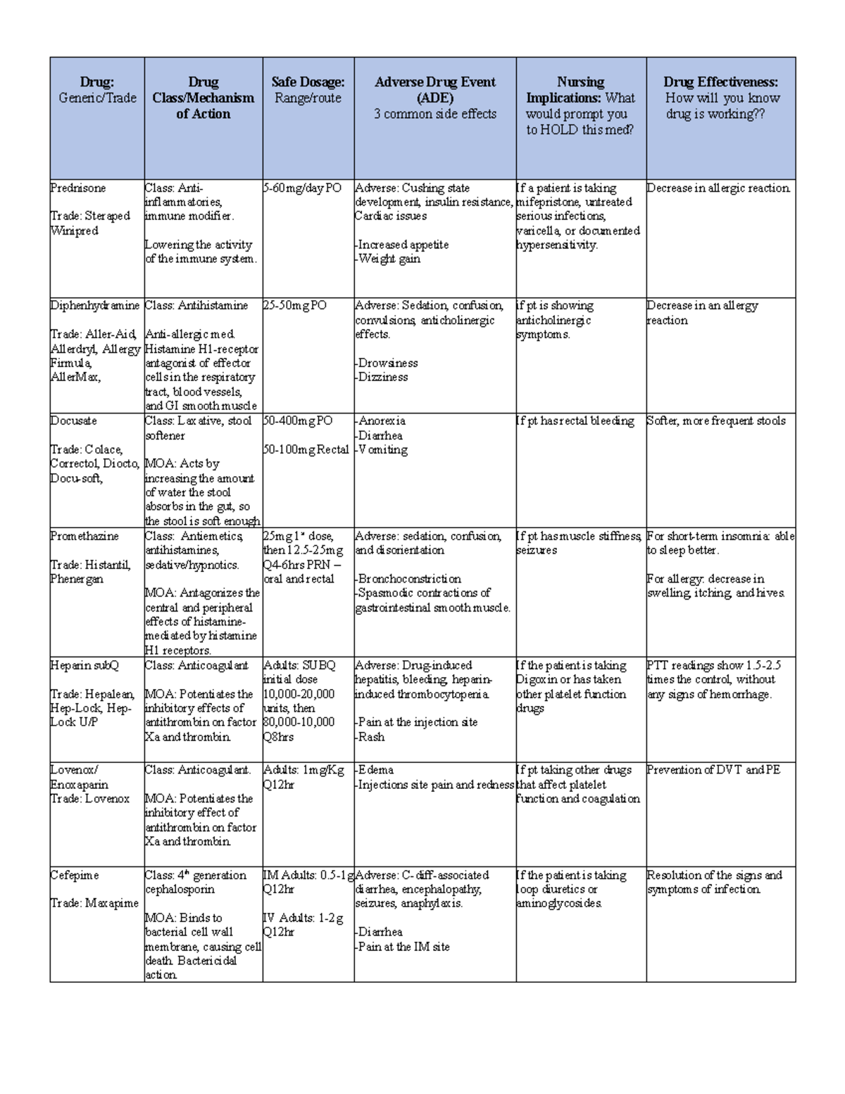 Med sheet - MEDS - Drug: Generic/Trade Drug Class/Mechanism of Action ...