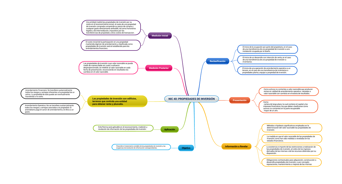 2. Propiedades DE Inversión - NIC 40: PROPIEDADES DE INVERSIÓN ...