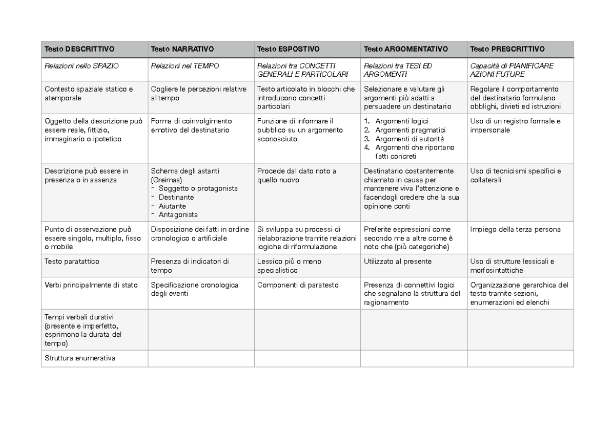 Schema riassuntivo tipologie di testi - Testo DESCRITTIVO Testo ...