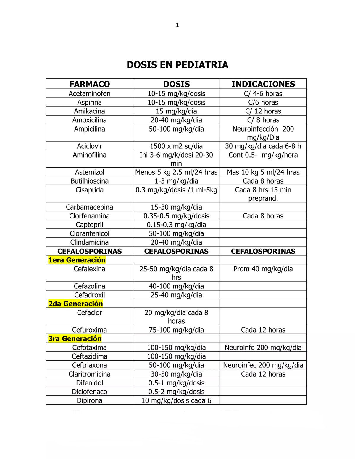 Dosis Pediatrica - 1 DOSIS EN PEDIATRIA FARMACO DOSIS INDICACIONES ...